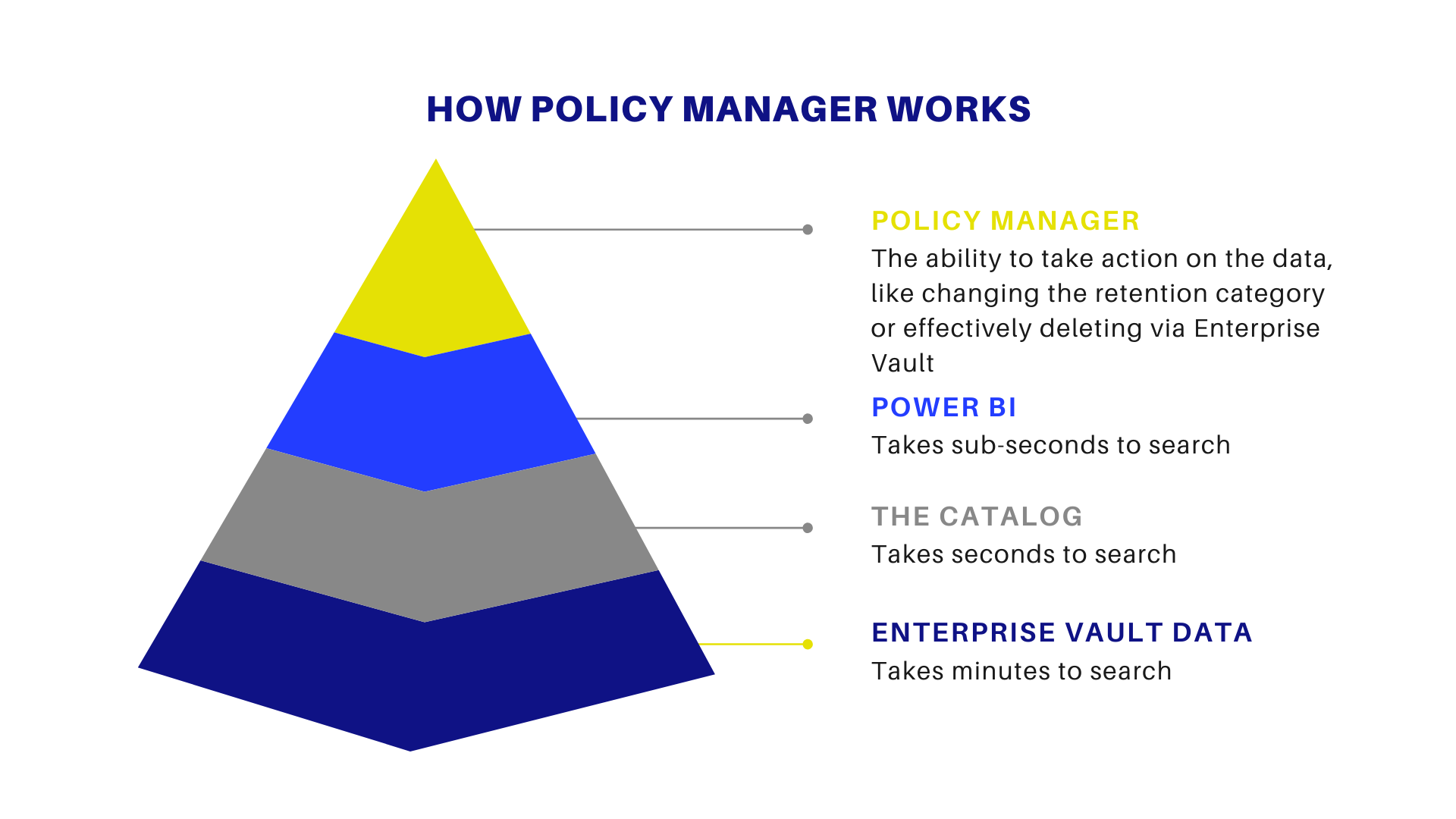 Introducing Archive Accelerator Policy Manager - vault-solutions.com